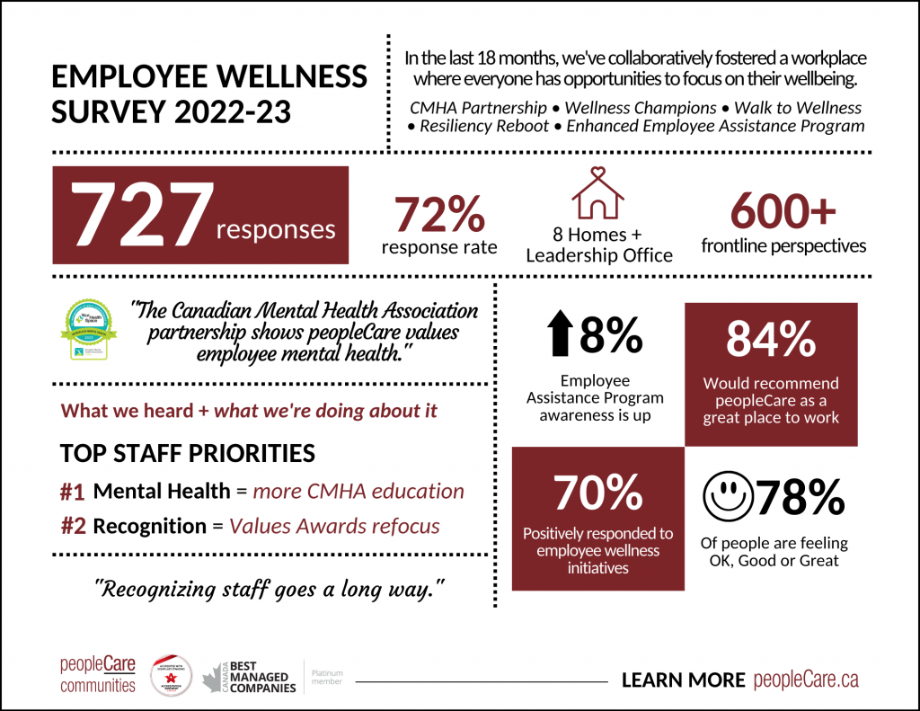 Employee Wellness Survey 2022-23 - peopleCare.ca